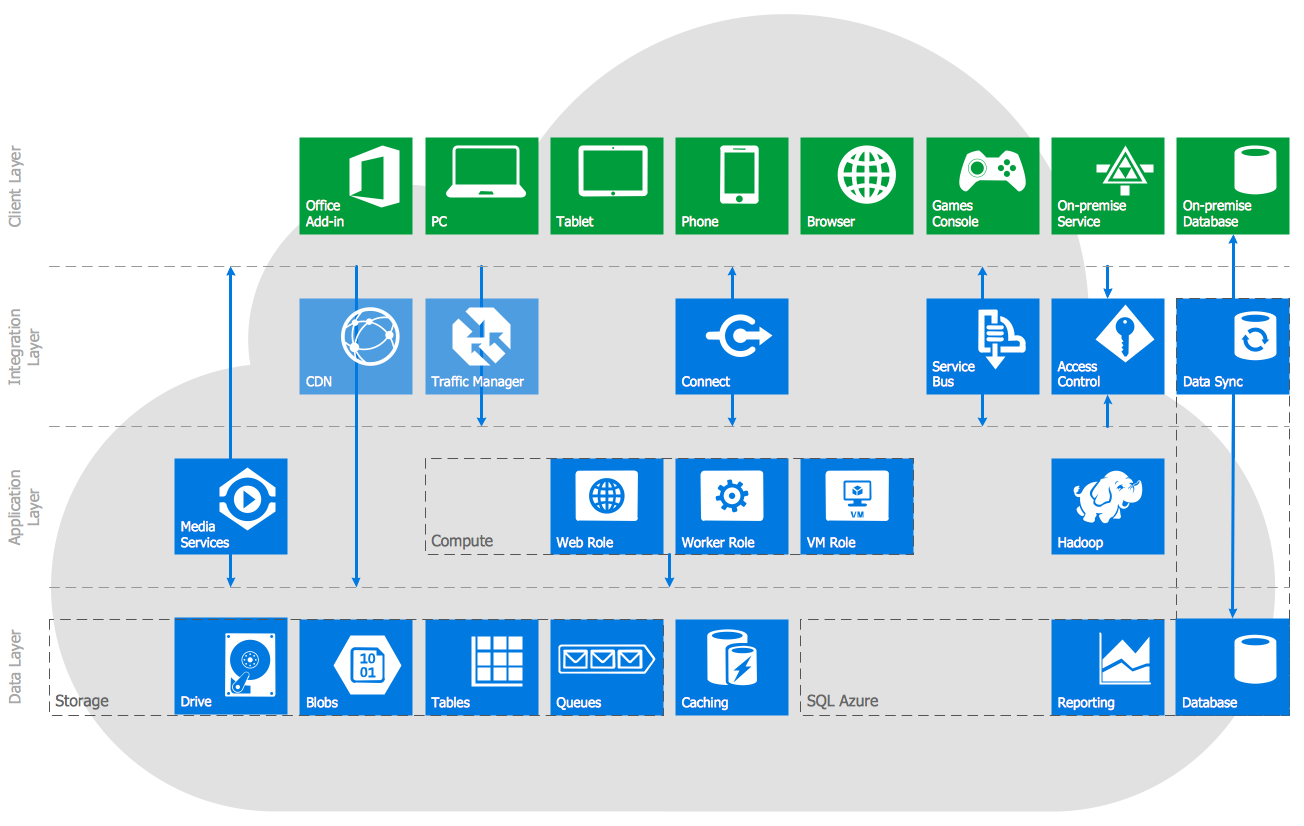 How To Continuously Qualify Microsoft Azure Paas Solutions